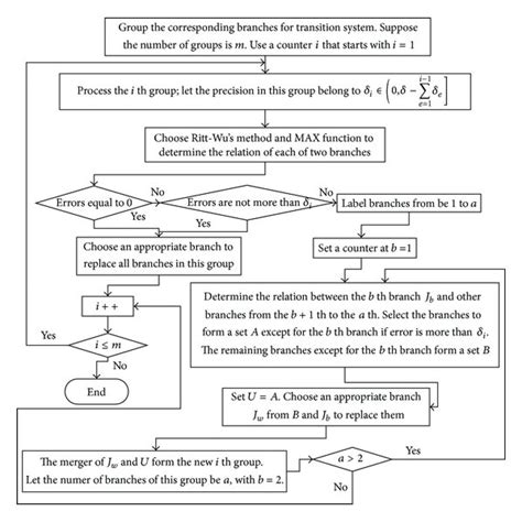 Approximate Bisimulation For Software Programs Download Scientific Diagram