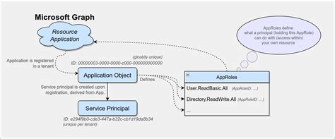 Untangling Azure Active Directory Principals And Access Permissions