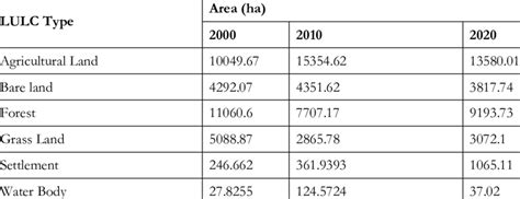 The Area Of Each Land Use Land Cover Classes With Respective Years