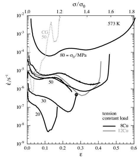 Tensile Creep Rate As Function Of Total Strain At 573 K And Constant