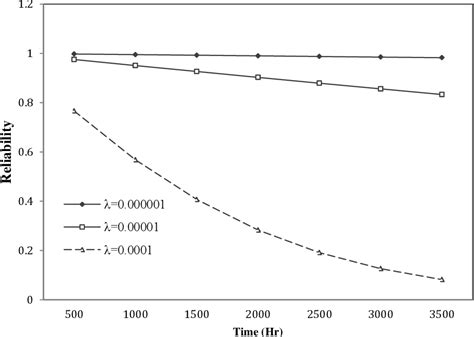 Figure 4 From Evaluation Of Reliability In Component Based System Using