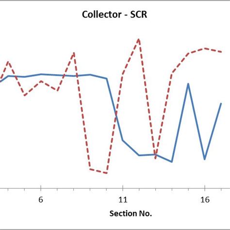 Profiles Of Surface Condition Rating SCR For The Two Inspection Download Scientific Diagram