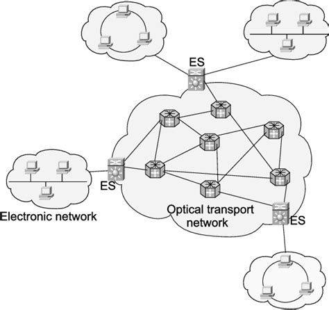 Figure 1 From Performance Of Deflection Routing Algorithms In Ip Optical Transport Networks