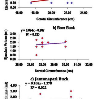 The regression equation and coefficient of determination R² for Download Scientific Diagram