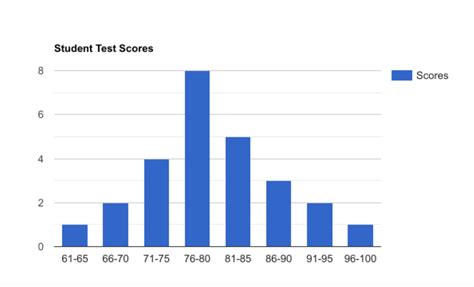 Sampling Statistics Creating Samples