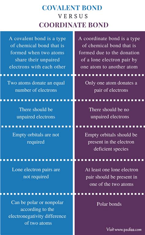 Difference Between Covalent And Coordinate Bond Definition Formation