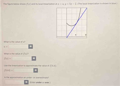 Solved The Figure Below Shows F X And Its Local Linearization At X A