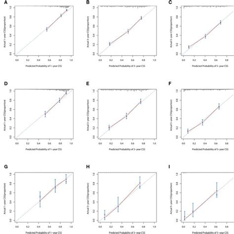 The Time Dependent Roc Curves Of The Nomogram Predicting Os At A