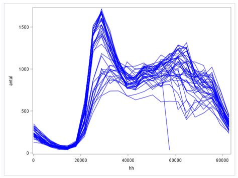 Solved Proc Sgplot Plotting Values That Are Not In Set Sas Support Communities