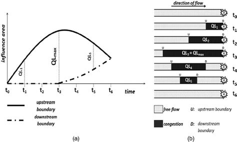 A Positions Of Upstream And Downstream Boundaries As A Function Of Download Scientific