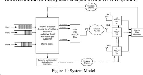 Figure 1 From Radio Resource Allocation And Packet Scheduling Strategies For Single Cell Ofdma