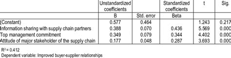 Regression Analysis For Hypothesis 1 Download Table