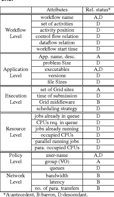 table 1 from using templates to predict execution time of scientific workflow applications in