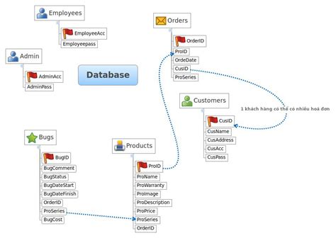 database dat tran xmind