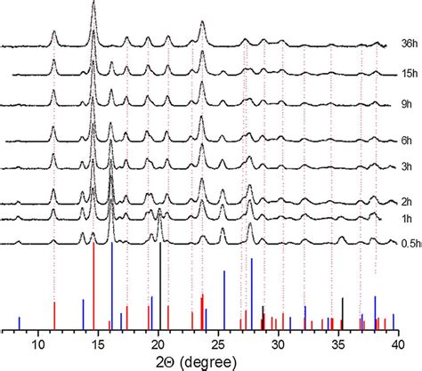Evolution Of X Ray Diffraction Patterns 071073Å71073˚71073Å Of Download Scientific