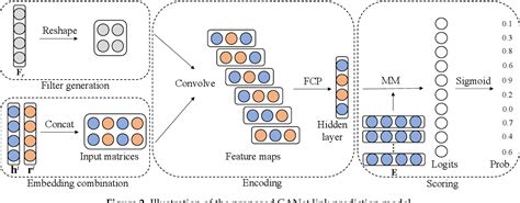 Figure 1 From Convolutional Adaptive Network For Link Prediction In Knowledge Bases Semantic