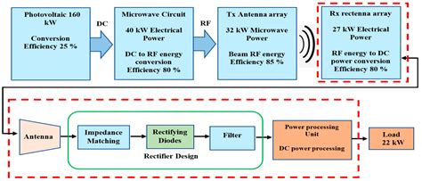 Design And Analysis Of A 35 Ghz Rectenna System For Wireless Power