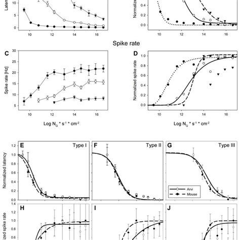 Light Evoked Responses Of The Three Iprgc Types To 30 S Stimuli Download Scientific Diagram