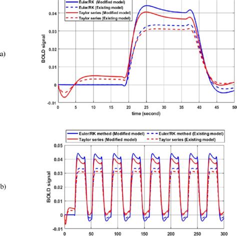 Designed Square Input Signal Stimulus For Testing The Mh Model