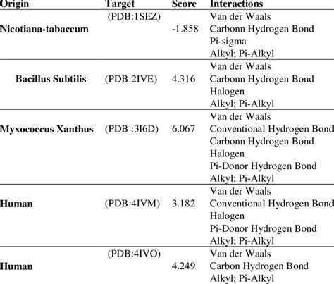 Scoring Results Of The Different Targets And The Types Of Interactions