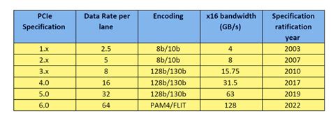 Pcie 6 0 All You Need To Know About Pcie 6 0