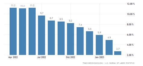 美 생산자 물가 큰폭 하락 인플레 완화 뚜렷 파이낸셜뉴스