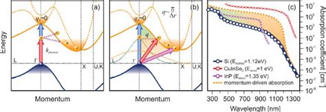 A Energy Momentum Diagram For Optical Transitions In Pure Si With Download Scientific Diagram