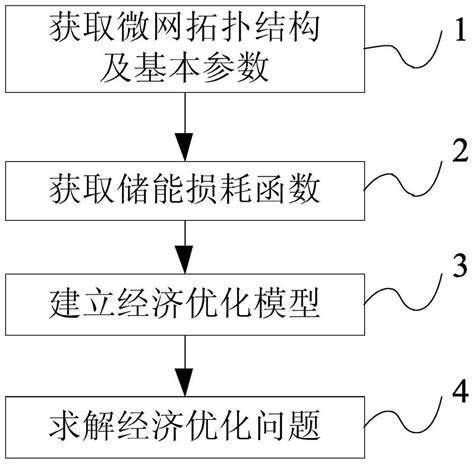 An Economic Optimization Method For Ac Dc Hybrid Microgrid Based On