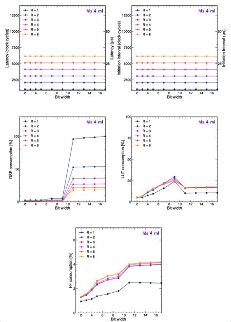 Latency Top Left Initiation Interval Top Right Dsp Middle Left Download Scientific