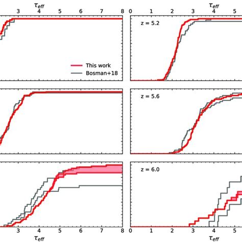 Cdfs Of Ly α Optical Depth Red Computed In 50 Cmpc H −1 Intervals
