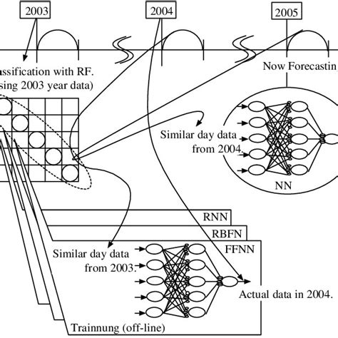 The Concept Of The Solar Radiation Forecast Technique Download Scientific Diagram