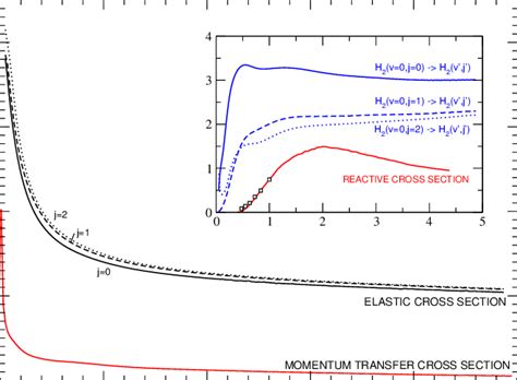 Elastic And Momentum Transfer Cross Sections For H2v 0 J 0 1 2