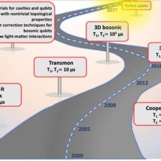 Single D Qubits Made Of Superconductive Materials A Transmon Qubit Download Scientific