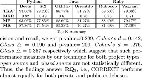 Performance Of Correct On Different Programming Languages Open Source