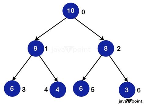 LEFTIST TREE LEFTIST HEAP Tpoint Tech