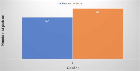 Sex Demographics Of Patients Included In The Study N 126 Download Scientific Diagram