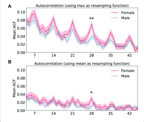 Mean And Standard Error Of The Autocorrelation Functions Of The Ai Download Scientific