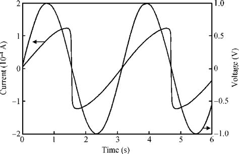 Simulative Plot Of Relationship Between Current And Voltage Versus Time Download Scientific