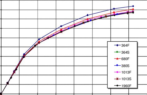Mesh Convergence Graph For First And Second Order Quadrilateral