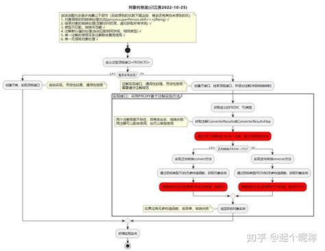 基于java注解实现的对象转换深拷贝 知乎