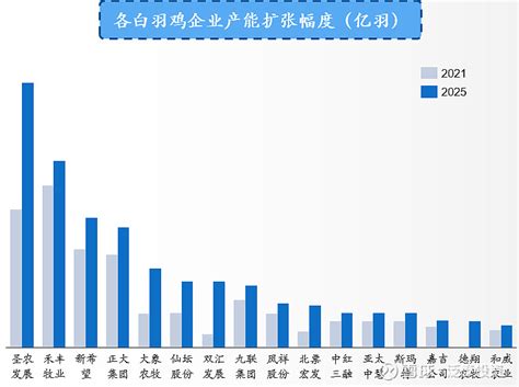 圣农发展产能扩张 产业链延伸 圣农发展 SZ002299 为中国养殖屠宰规模最大的白羽肉鸡生产商依托全球白羽肉鸡行业最完整的产业链