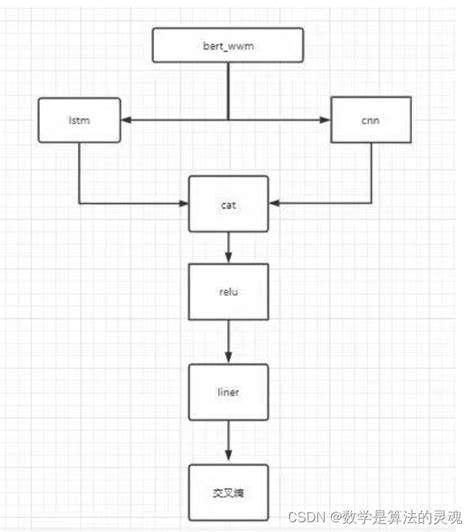 基于bertwwmcnn双向lstm实现文本分类情感分析 大众点评景点评论数据大众点评情感分析通用代码 Csdn博客