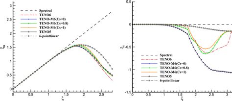 Dispersion Property Left And Dissipation Property Right Of Download Scientific Diagram