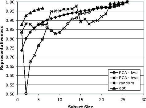 figure 3 from experiments with subsetting benchmark suites semantic scholar