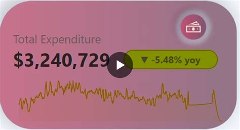 Powerbi Datavisualization Dataanalytics Kpi Dashboarddesign Damion D