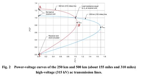 Solved A How Does Increasing The Line Length Of Ac Chegg Com