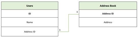 [database] rdbms 구조와 설계