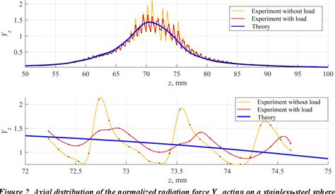 Figure 1 From Direct Measurement Of The Radiation Force Of A Focused Acoustic Beam On A