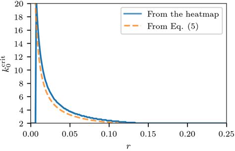 The Blue Curve Represents The Values Of K 0 R For Which Ti Max Download Scientific Diagram
