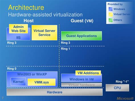 Ppt Architecture Virtual Machine Monitor Vmm Powerpoint Presentation Id3479693